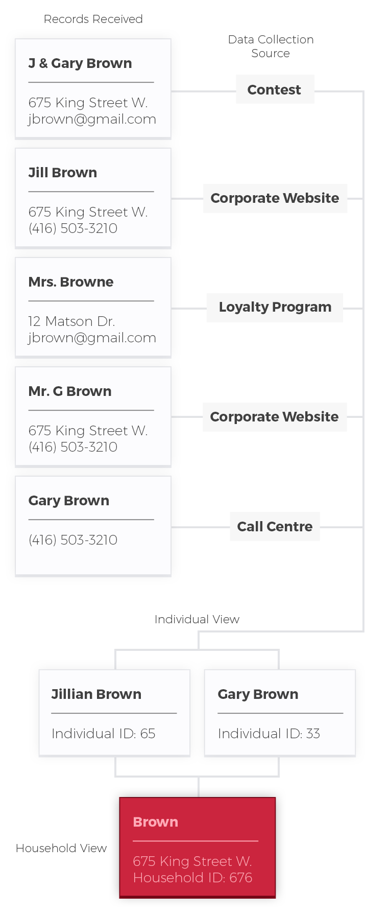 AXIS Integrated | Databases